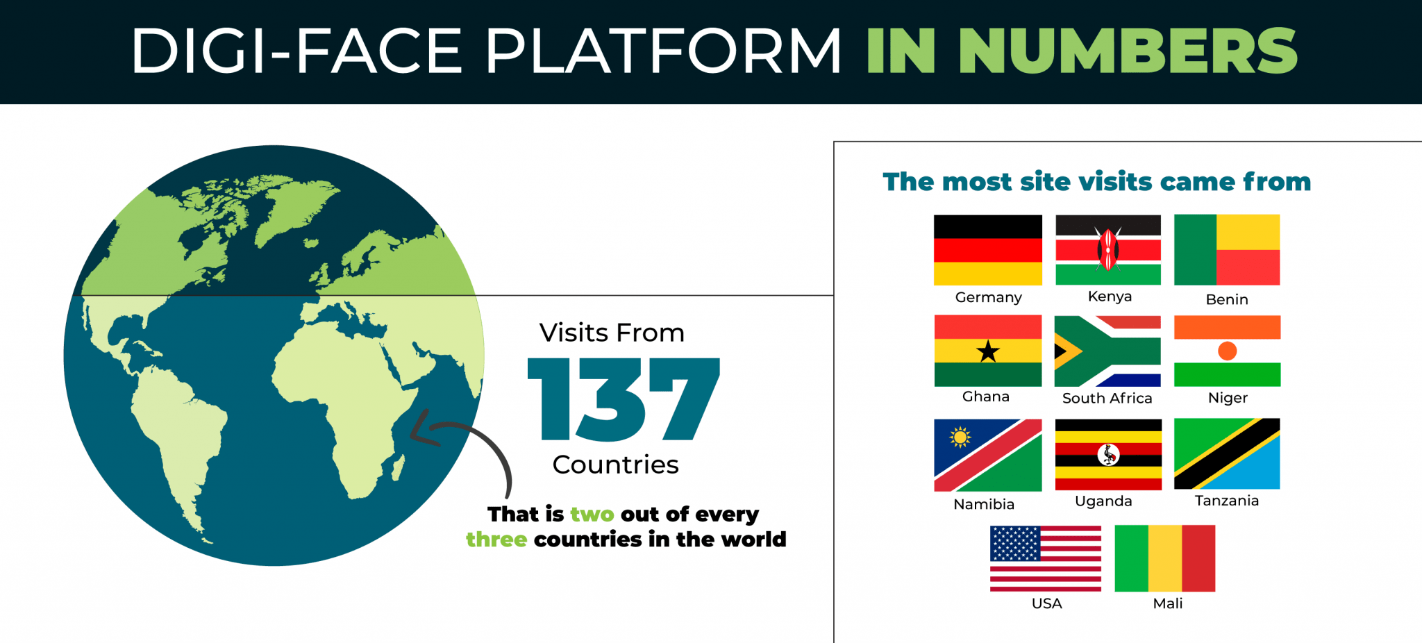 Two out of every three countries in the world have visited the DIGI-FACE platform.